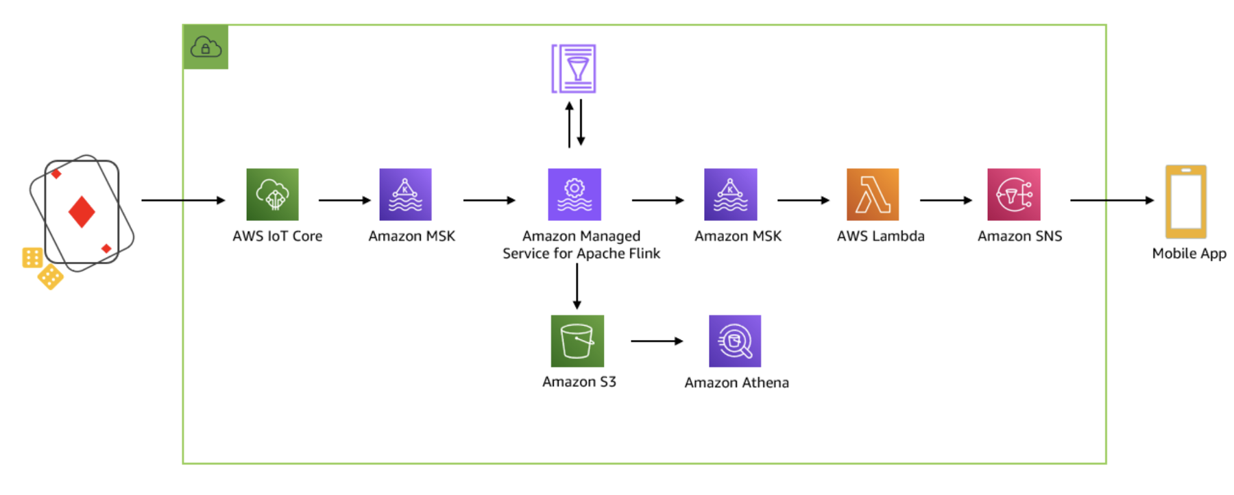 Workshop Event detection with AWS Managed Services for Apache Flink