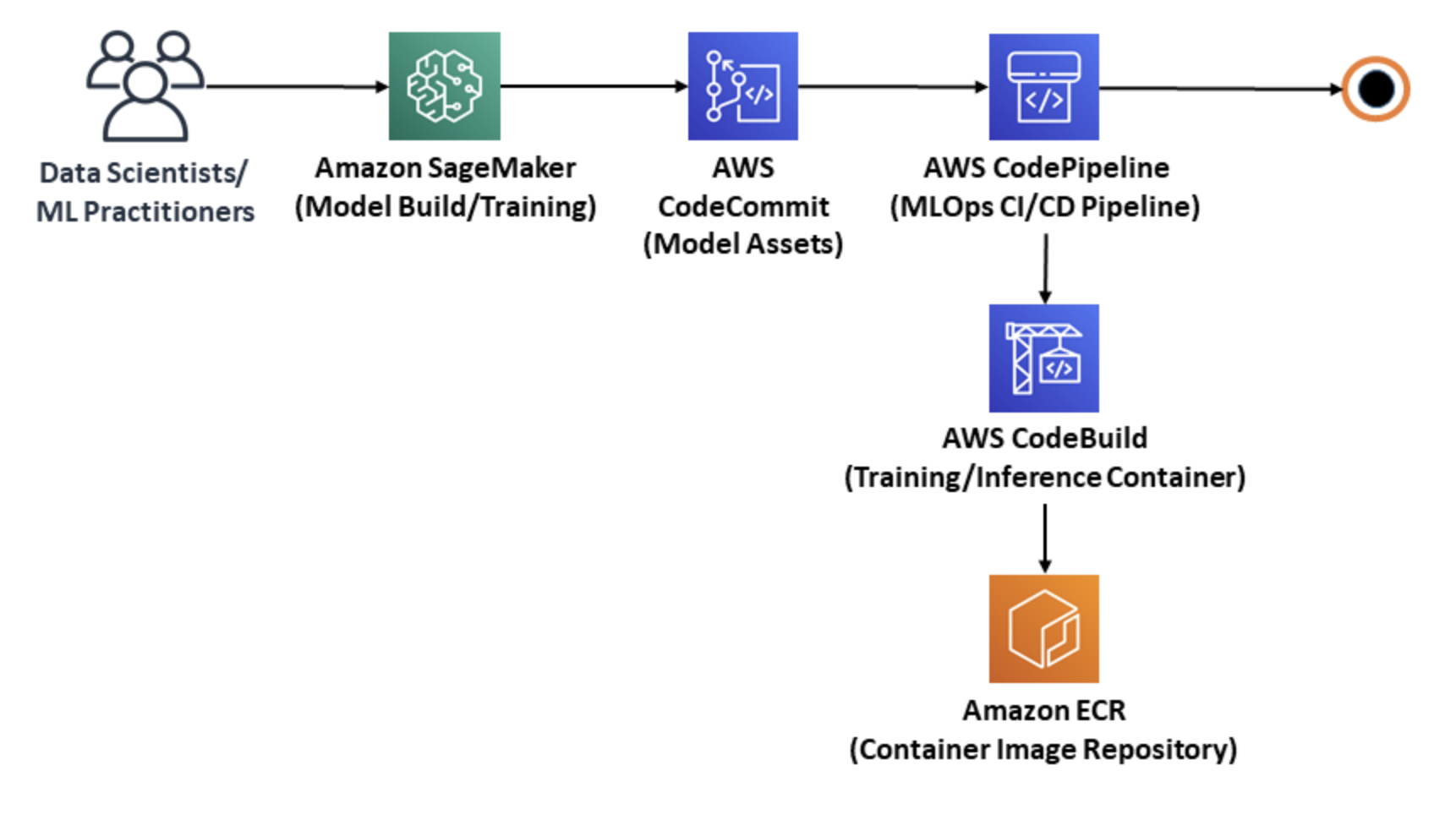 Workshop Operationalizing the Machine Learning Pipeline