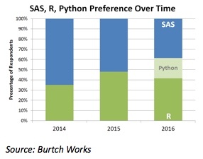 Python eats into r as sas dominance fade